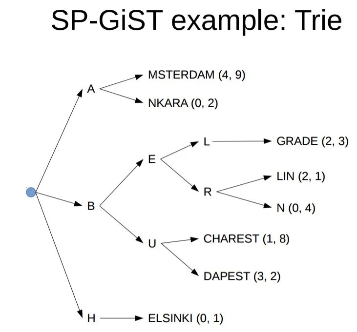 从难缠的模糊查询聊开 Postgresql独门绝招之一 Gin Gist Sp Gist Rum 索引原理与技术背景 阿里云开发者社区